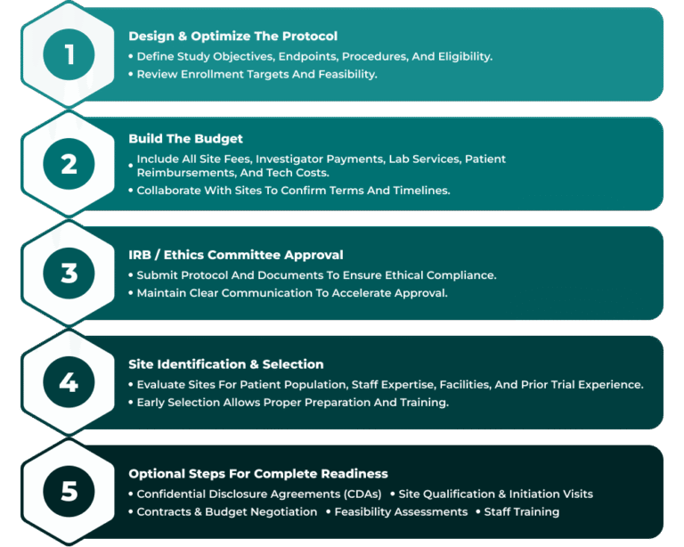 Clinical Study Start-Up: Key Steps & Challenges